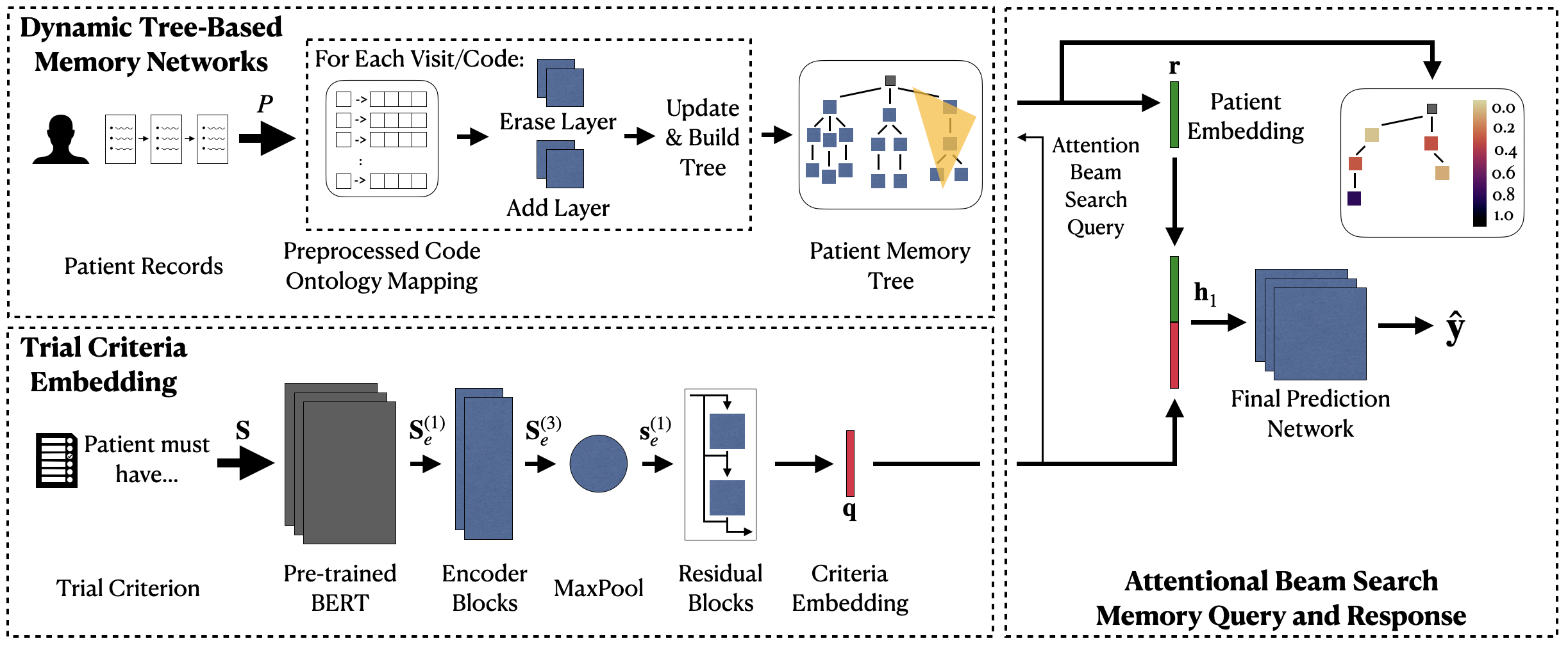 [2307.09942] TREEMENT: Interpretable Patient-Trial Matching via ...