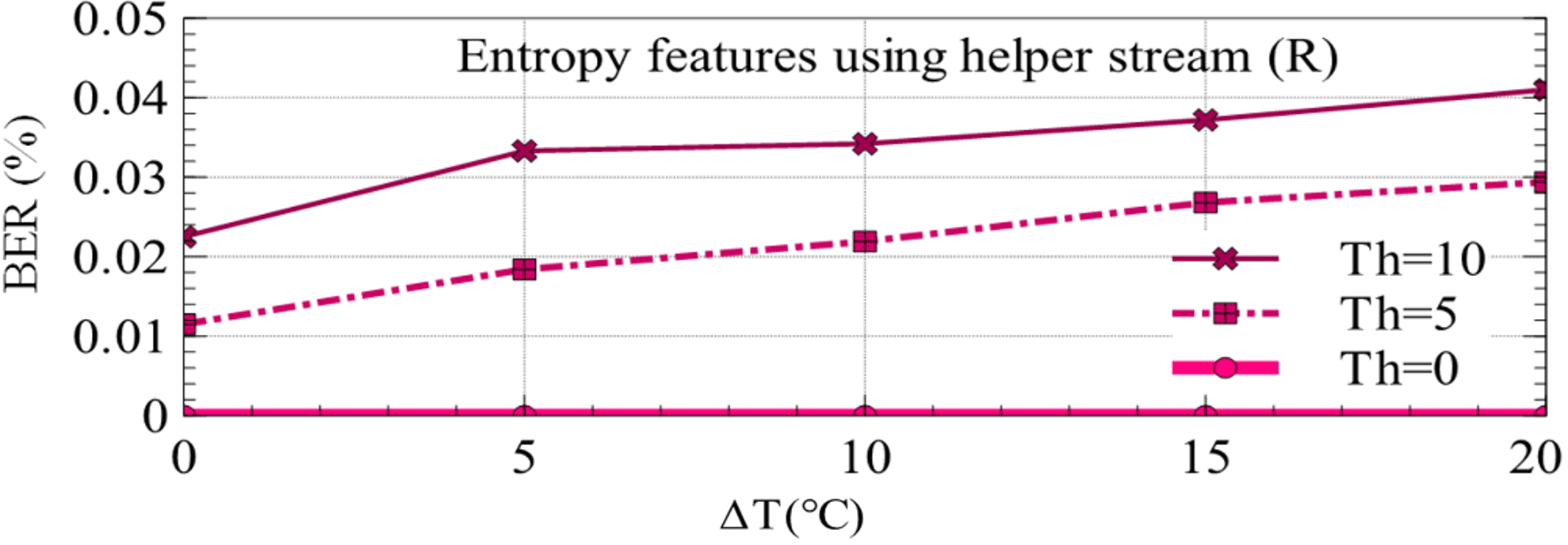 [2307.09968] EPUF: A Novel Scheme Based on Entropy Features of Latency-based DRAM PUFs Providing ...