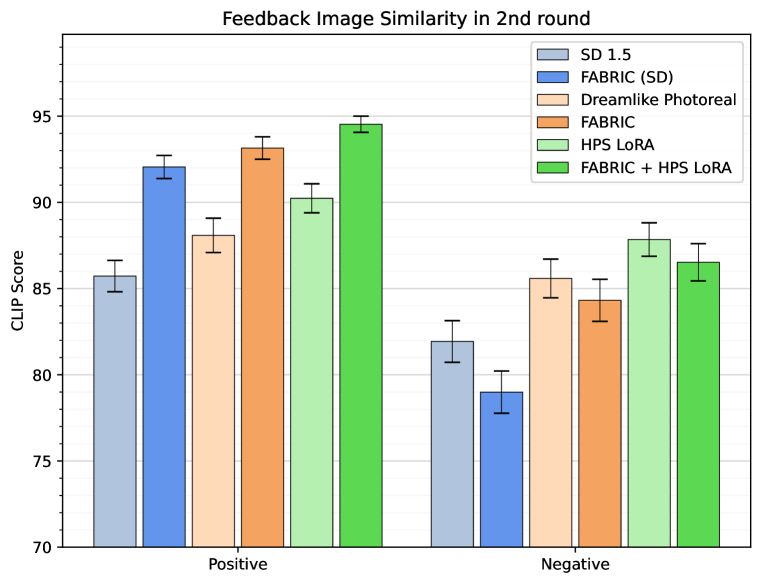 [2307.10159] FABRIC: Personalizing Diffusion Models with Iterative Feedback