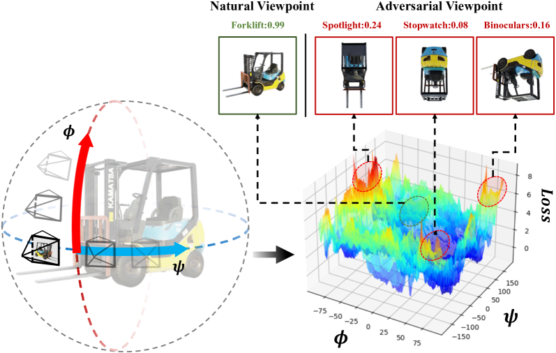 [2307.10235] Towards Viewpoint-Invariant Visual Recognition via Adversarial Training