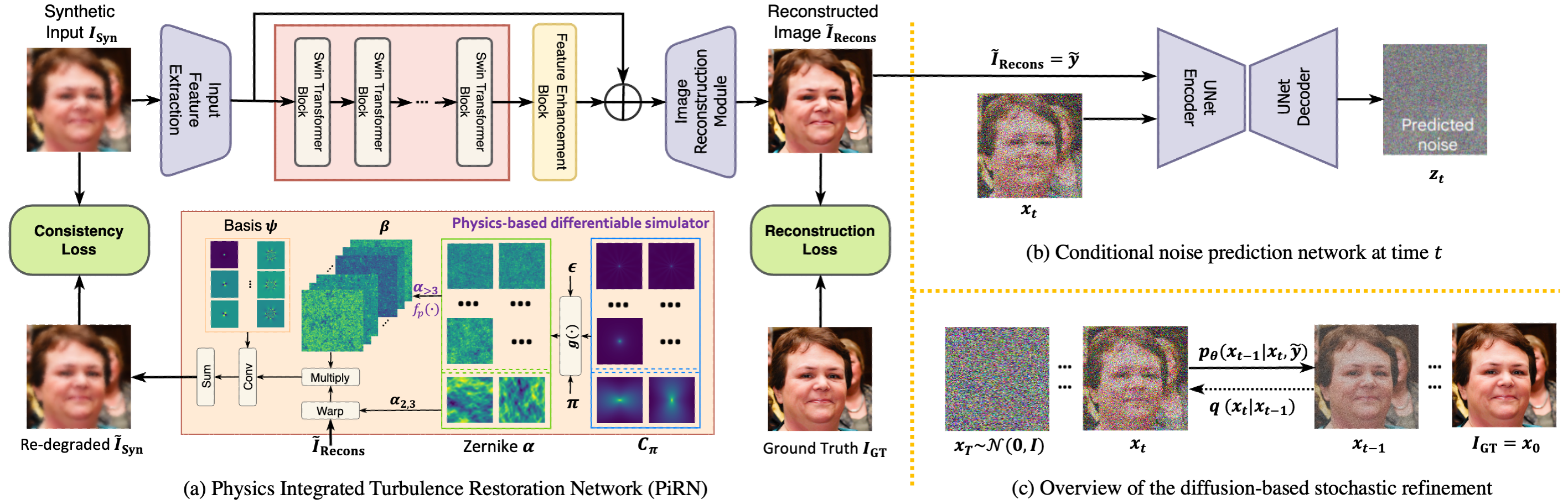 [2307.10603] Physics-Driven Turbulence Image Restoration with Stochastic Refinement