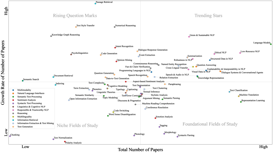 [2307.10652] Exploring the Landscape of Natural Language Processing ...