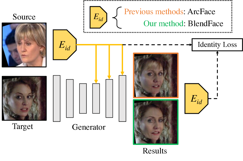 [2307.10854] BlendFace: Re-designing Identity Encoders for Face-Swapping