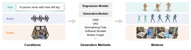 [2307.10894] Human Motion Generation: A Survey