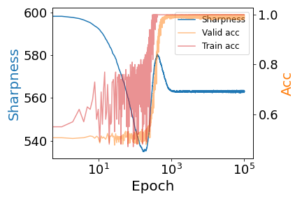 [2307.11007] Sharpness Minimization Algorithms Do Not Only Minimize Sharpness To Achieve Better ...