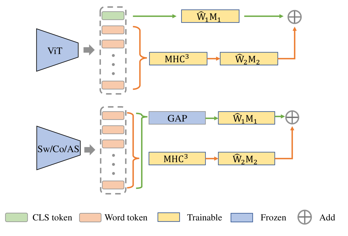 [2307.11342] Tuning Pre-trained Model via Moment Probing