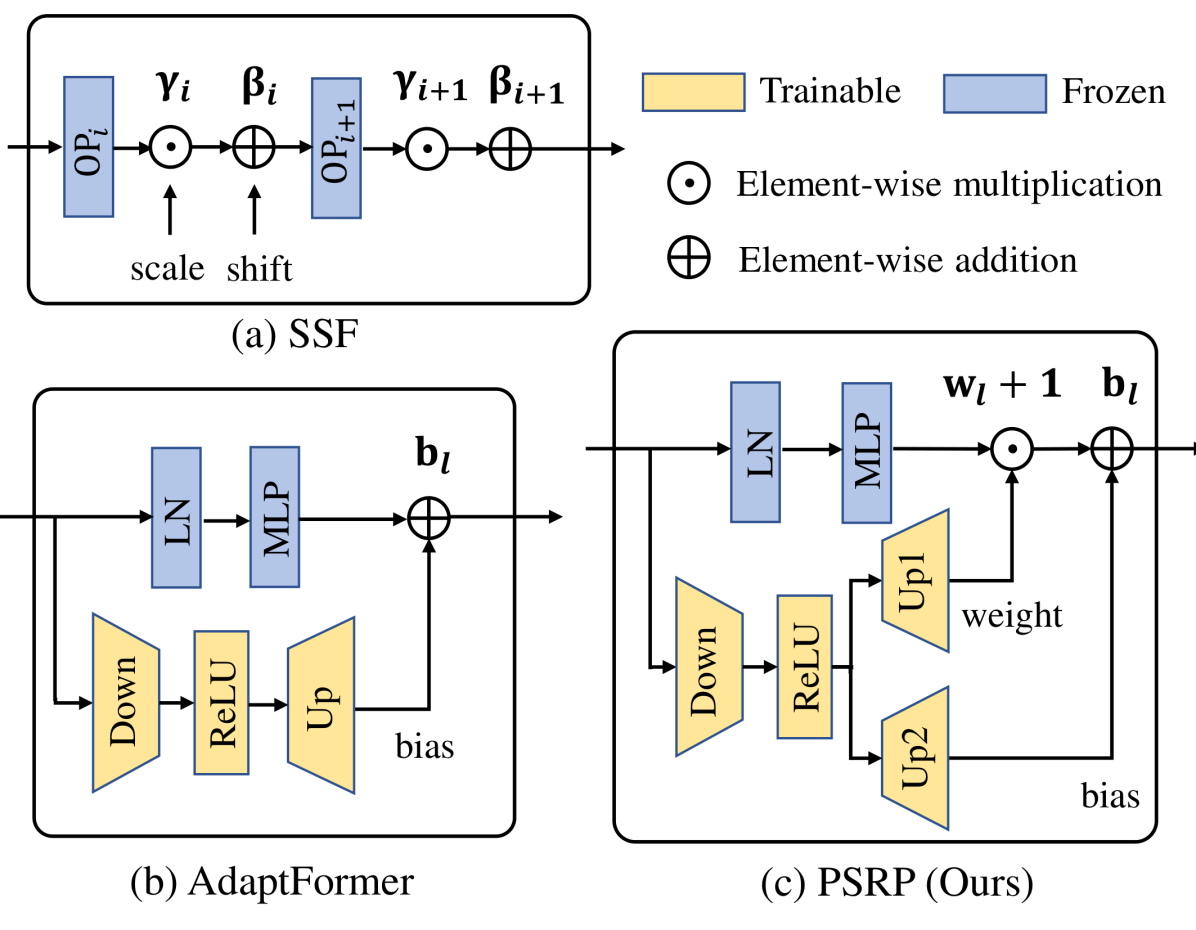 [2307.11342] Tuning Pre-trained Model via Moment Probing