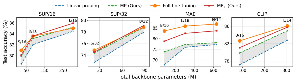 [2307.11342] Tuning Pre-trained Model via Moment Probing