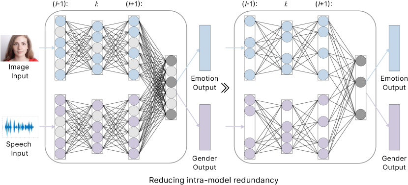[2307.11962] MIMONet: Multi-Input Multi-Output On-Device Deep Learning