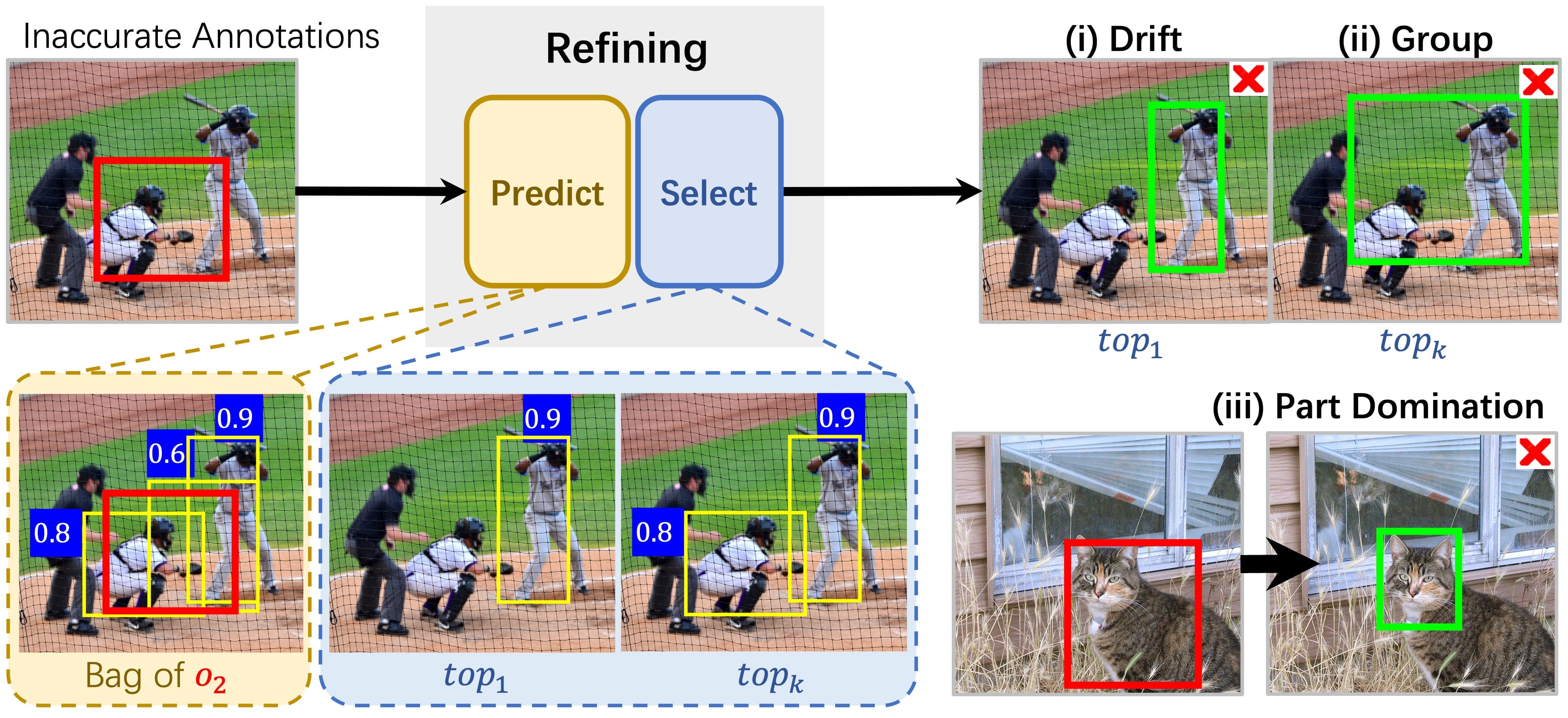 [2307.12101] Spatial Self-Distillation for Object Detection with Inaccurate Bounding Boxes