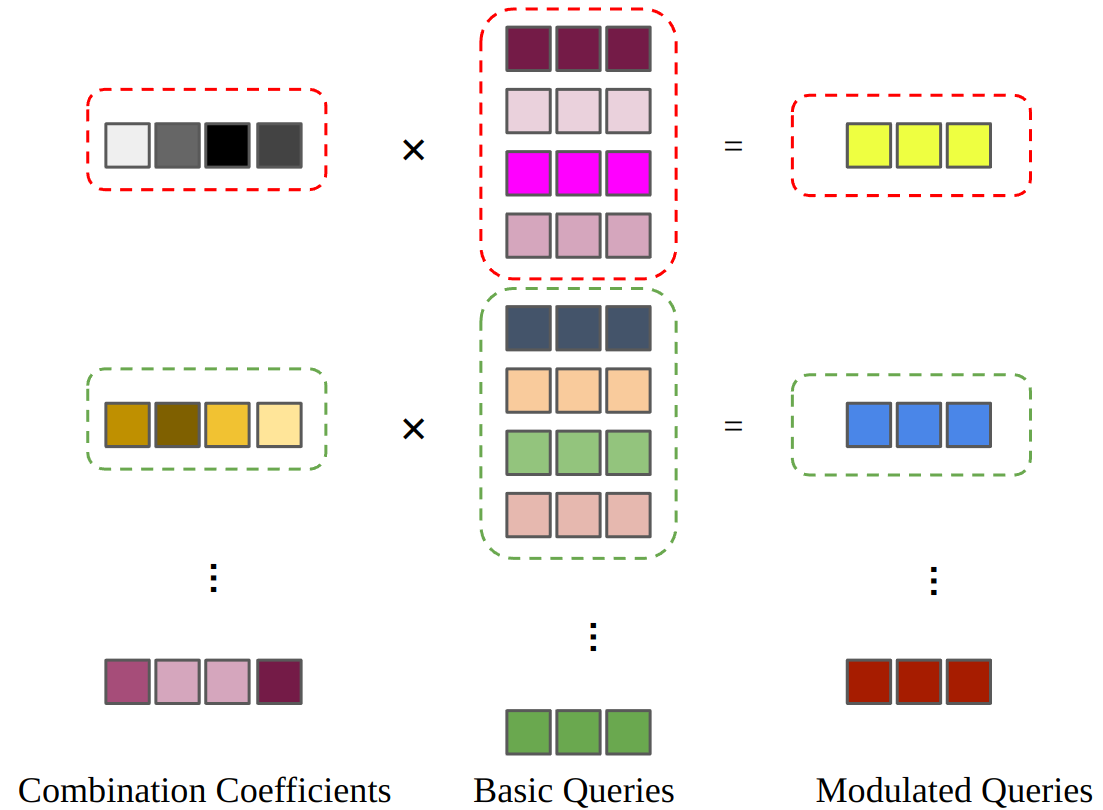 [2307.12239] Learning Dynamic Query Combinations for Transformer-based ...
