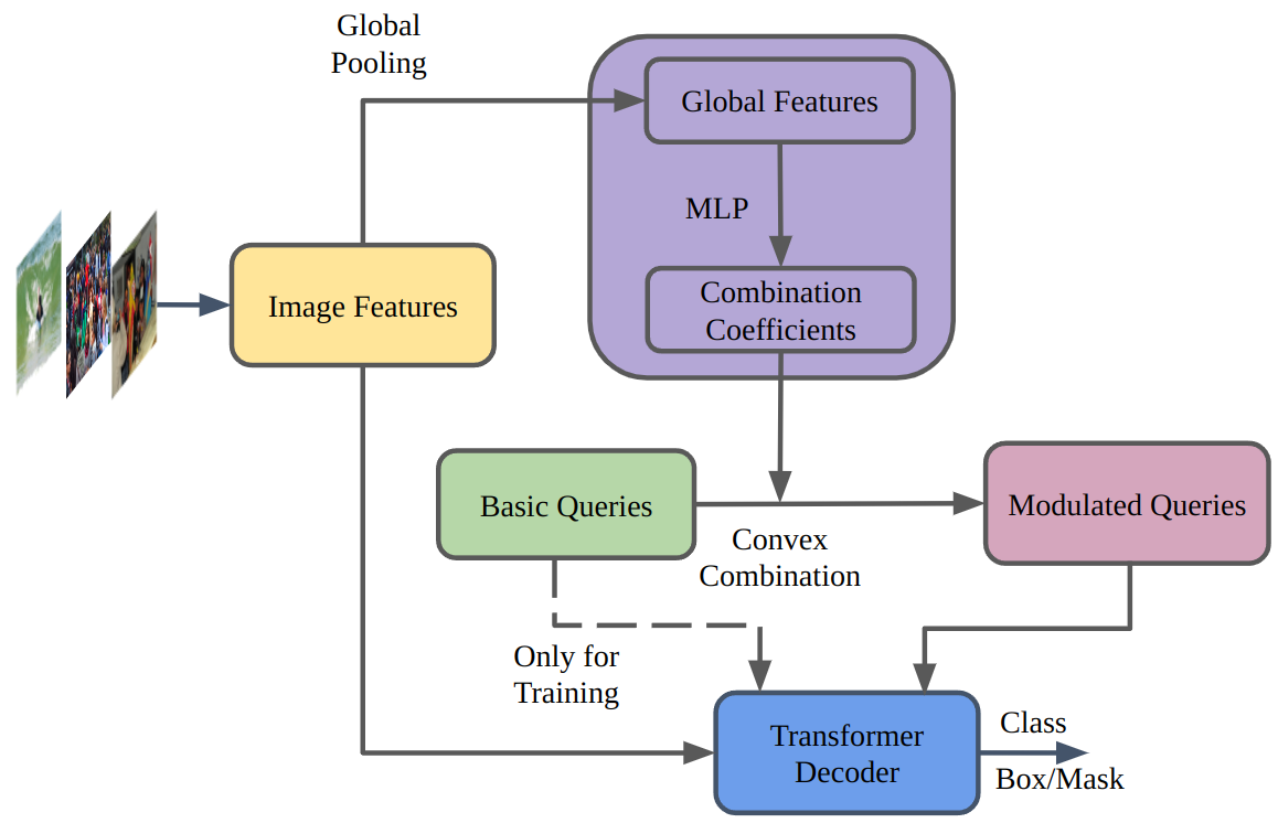 [2307.12239] Learning Dynamic Query Combinations for Transformer-based Object Detection and ...