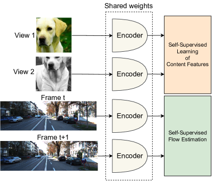 [2307.12698] MC-JEPA: A Joint-Embedding Predictive Architecture for Self-Supervised Learning of ...