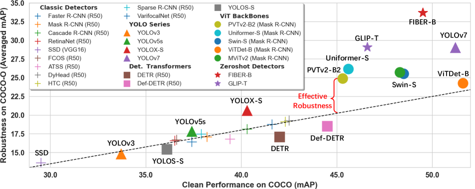 [2307.12730] COCO-O: A Benchmark for Object Detectors under Natural Distribution Shifts