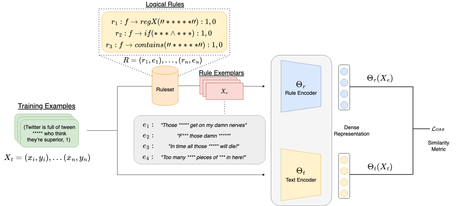 [2307.12935] Rule By Example: Harnessing Logical Rules for Explainable Hate Speech Detection