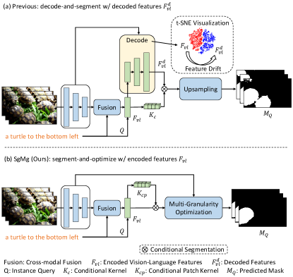 [2307.13537] Spectrum-guided Multi-granularity Referring Video Object Segmentation