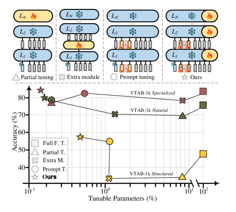 [2307.13770] E2VPT: An Effective and Efficient Approach for Visual ...