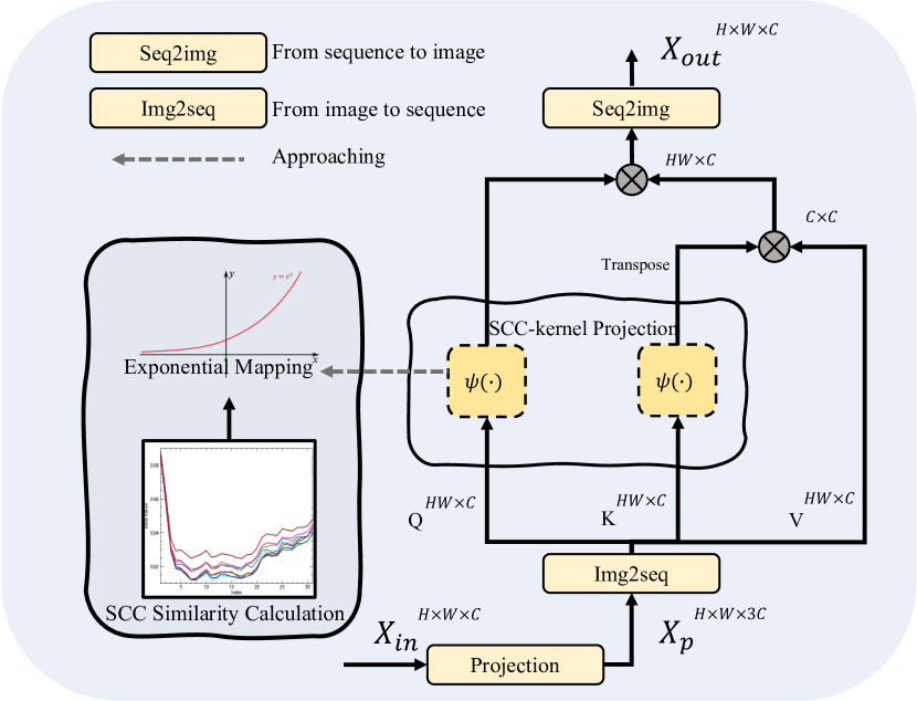 [2307 14010] Essaformer Efficient Transformer For Hyperspectral Image Super Resolution