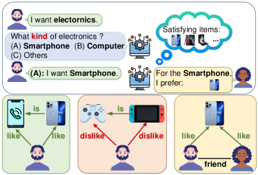 [2307.14024] Multi-view Hypergraph Contrastive Policy Learning for Conversational Recommendation