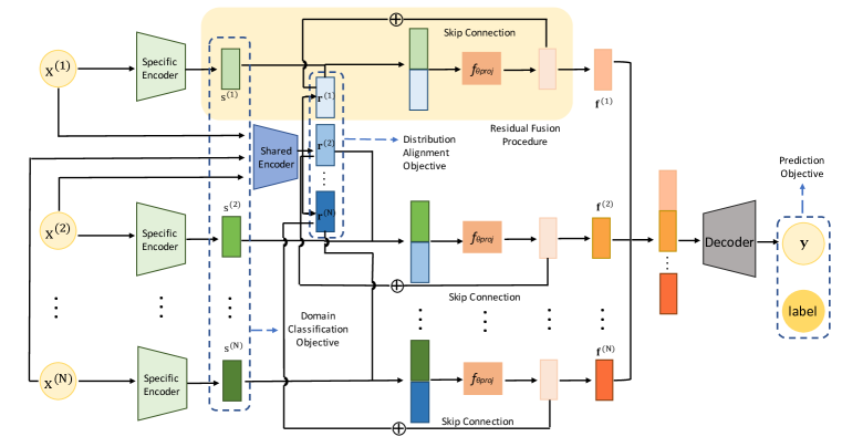 [2307.14126] Multi-modal Learning with Missing Modality via Shared ...