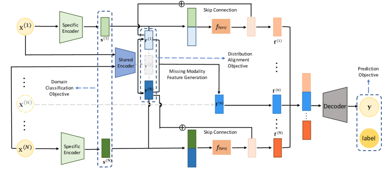 [2307.14126] Multi-modal Learning with Missing Modality via Shared-Specific Feature Modelling