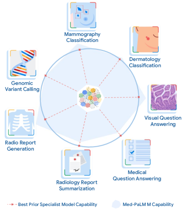 [2307.14334] Towards Generalist Biomedical AI