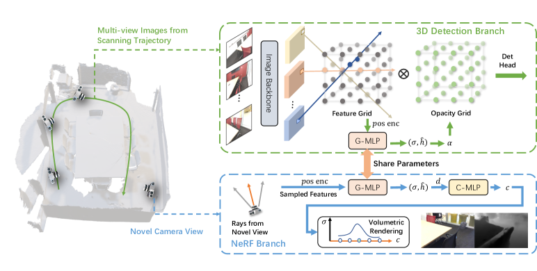 [2307.14620] NeRF-Det: Learning Geometry-Aware Volumetric Representation for Multi-View 3D ...