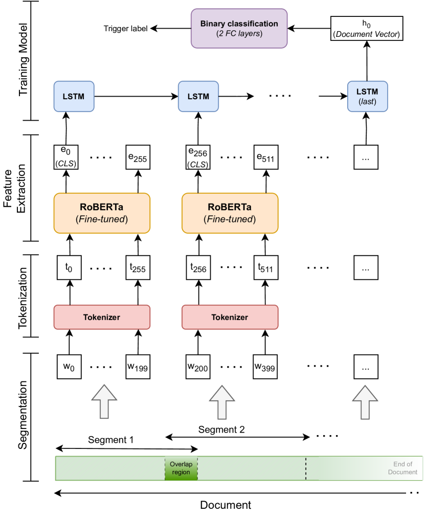 [2307.14912] ARC-NLP at PAN 2023: Hierarchical Long Text Classification for Trigger Detection