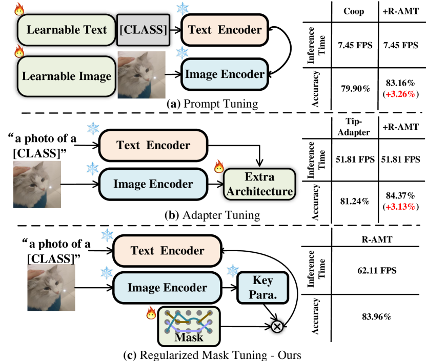 [2307.15049] Regularized Mask Tuning: Uncovering Hidden Knowledge in Pre-trained Vision-Language ...