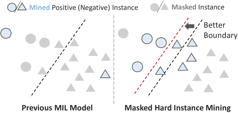 [2307.15254] Multiple Instance Learning Framework with Masked Hard Instance Mining for Whole ...