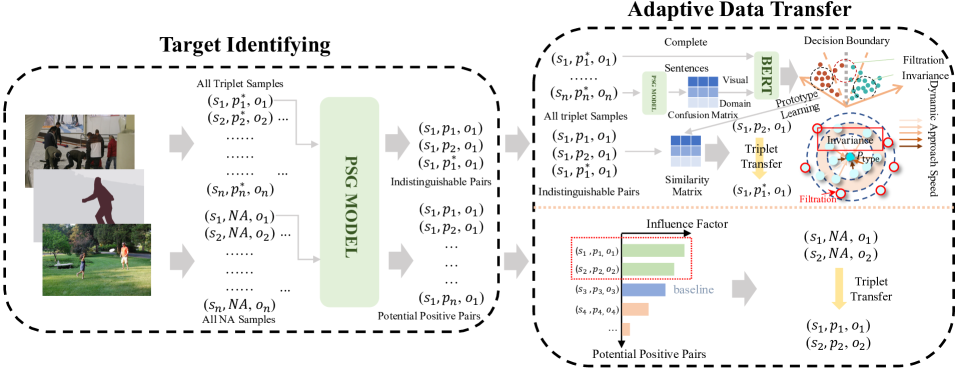 [2307.15567] Panoptic Scene Graph Generation with Semantics-Prototype Learning