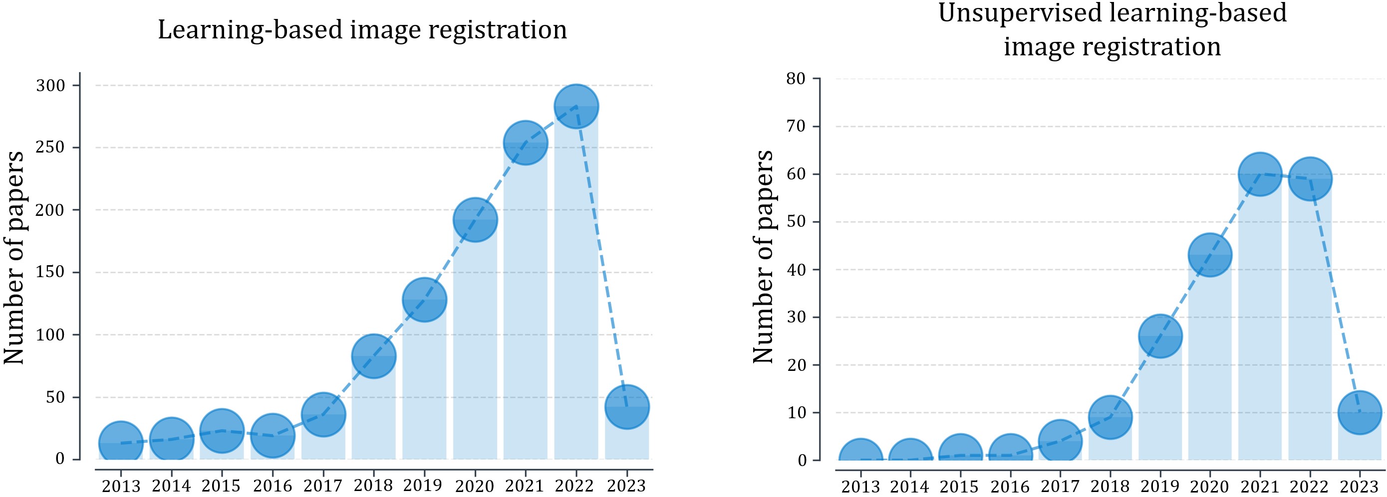 [2307.15615] A survey on deep learning in medical image registration: new technologies ...
