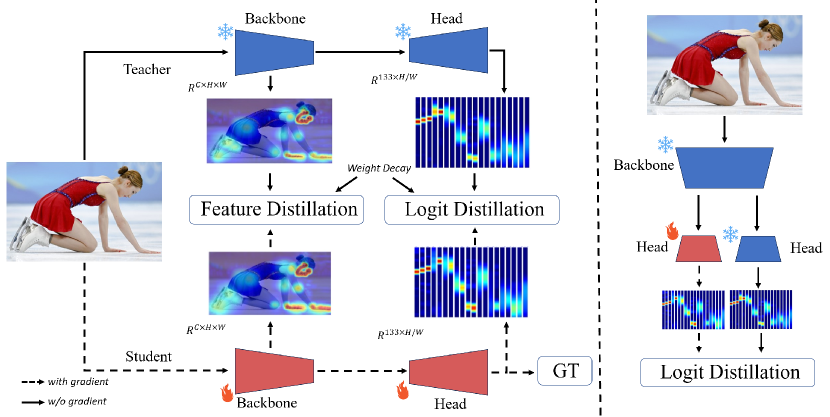 [2307.15880] Effective Whole-body Pose Estimation with Two-stages Distillation