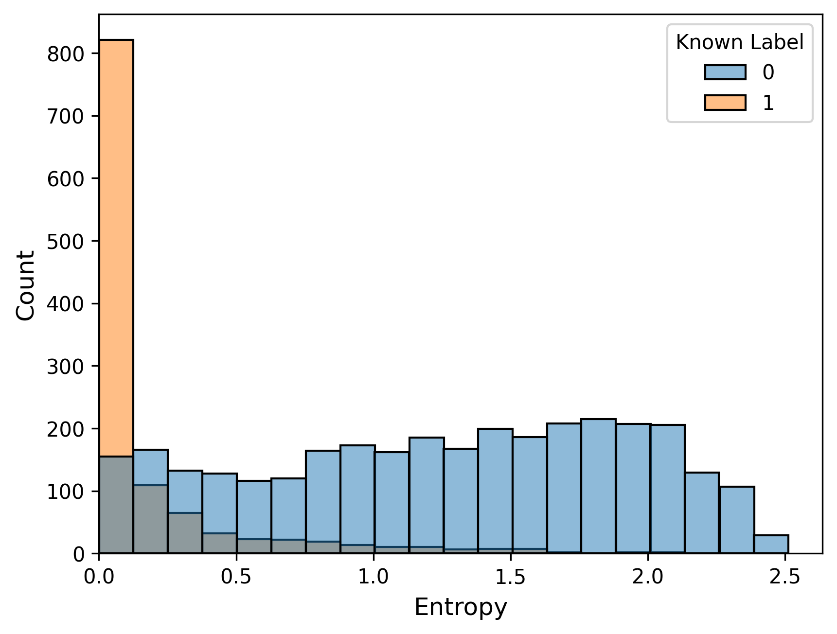 [2307.16204] Open-Set Domain Adaptation with Visual-Language Foundation Models