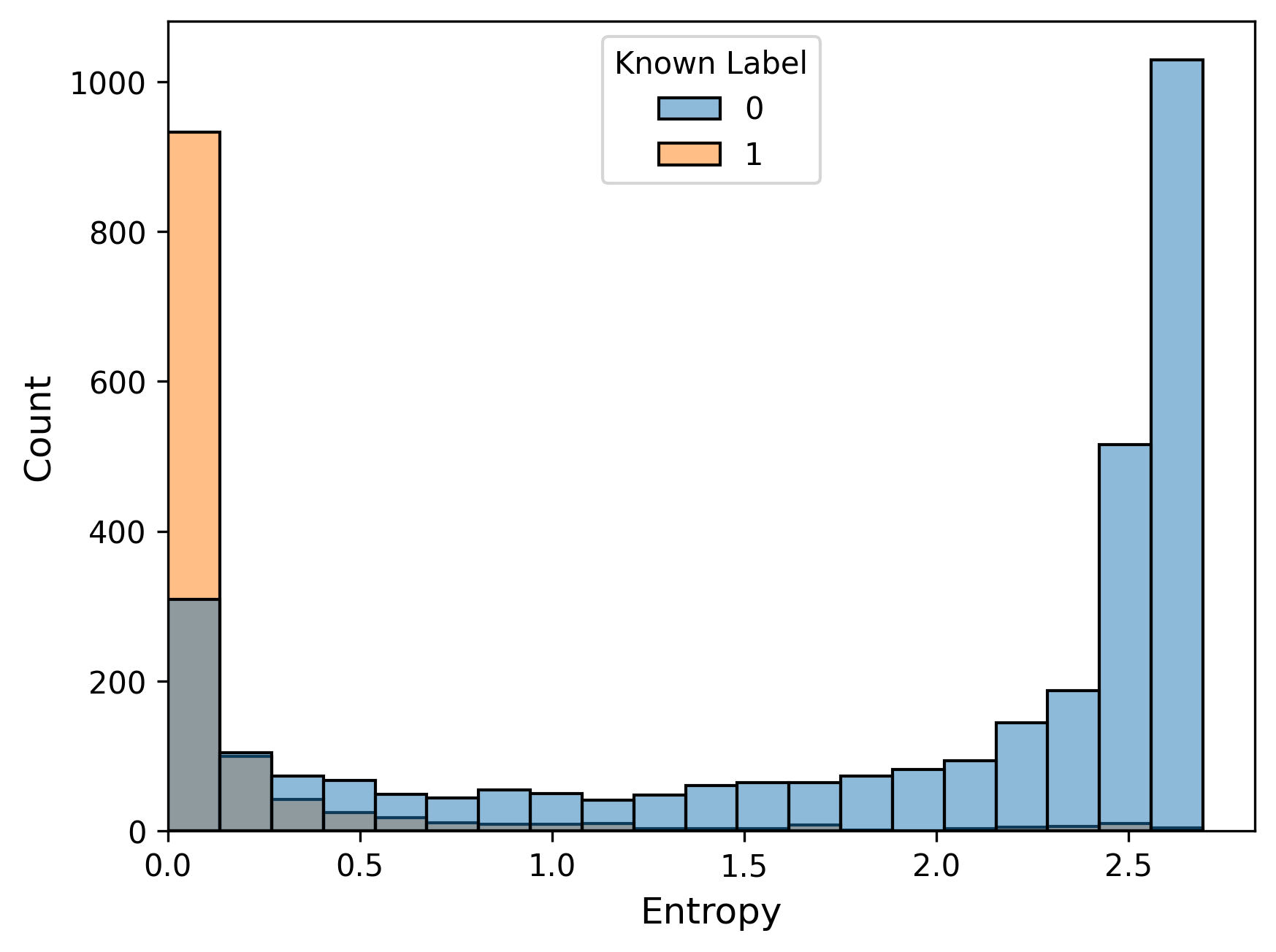 [2307.16204] Open-Set Domain Adaptation with Visual-Language Foundation Models