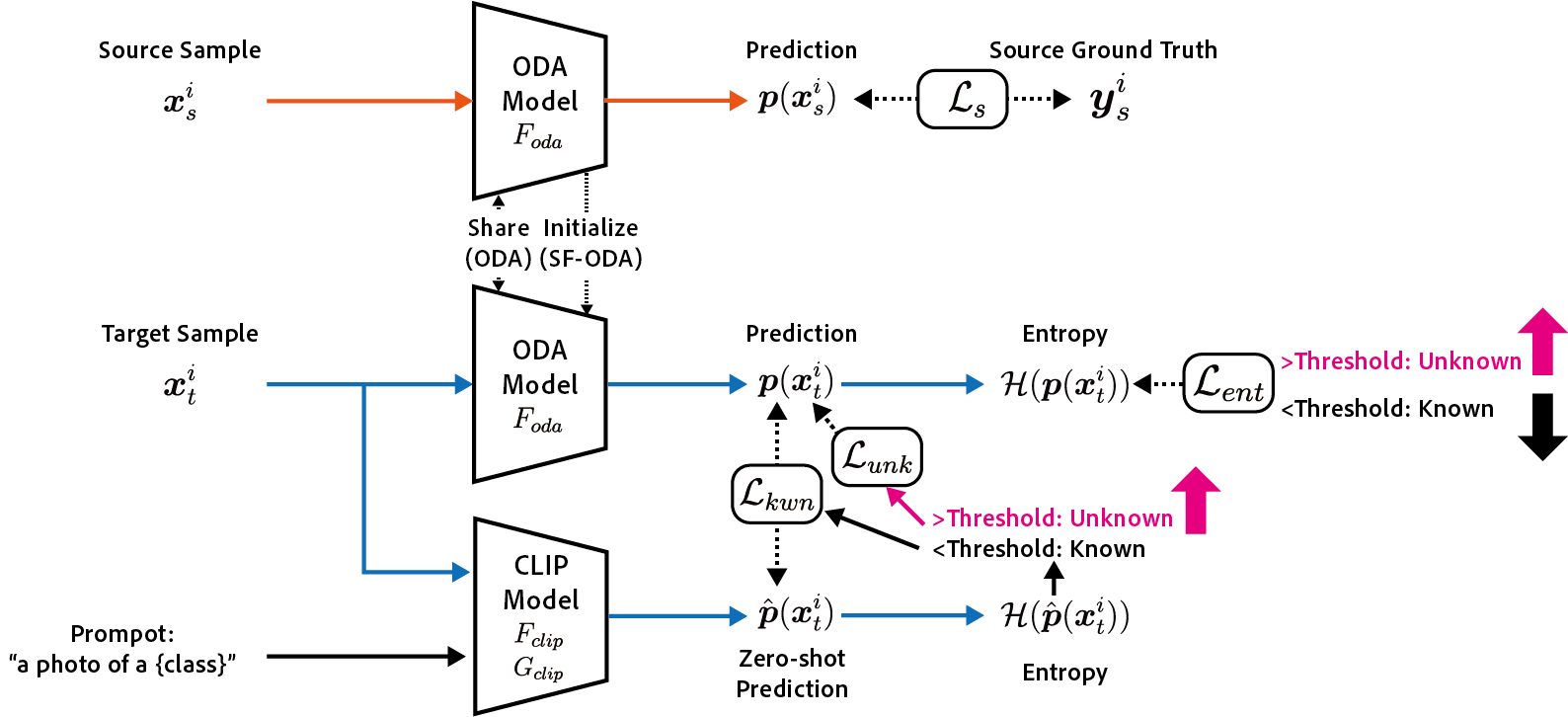 [2307.16204] Open-Set Domain Adaptation with Visual-Language Foundation ...