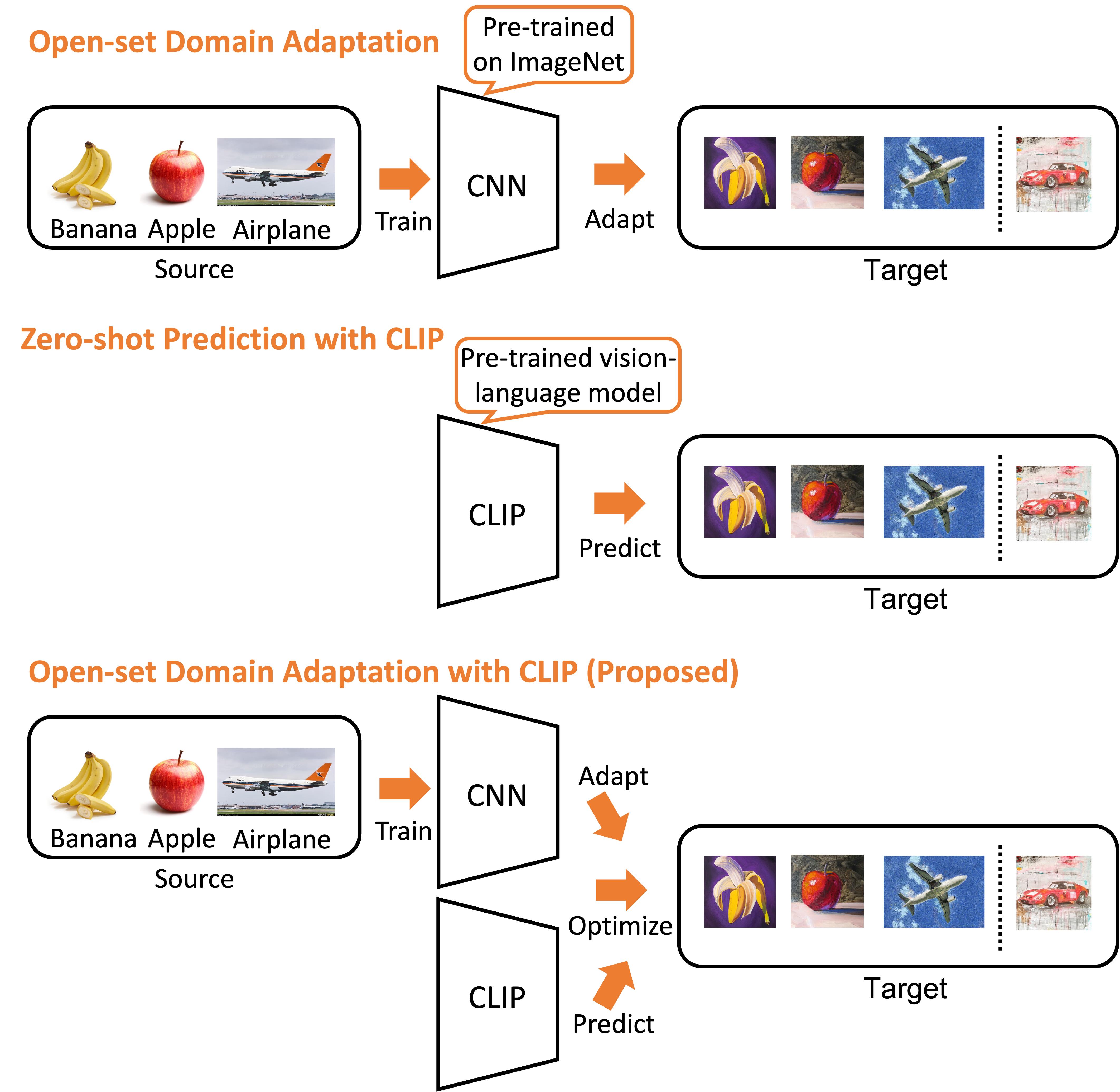 [2307.16204] Open-Set Domain Adaptation with Visual-Language Foundation Models