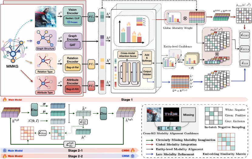 [2307.16210] Rethinking Uncertainly Missing and Ambiguous Visual Modality in Multi-Modal Entity ...