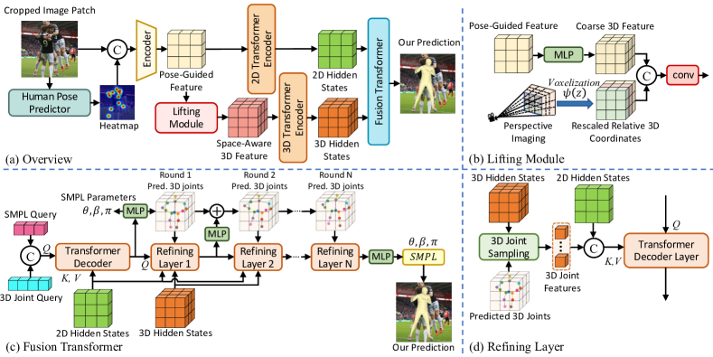 [2307.16377] JOTR: 3D Joint Contrastive Learning with Transformers for Occluded Human Mesh Recovery