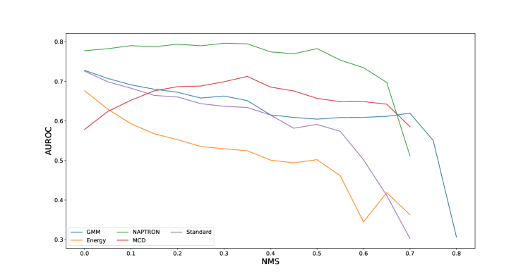 [2307.16433] Detecting Out-of-distribution Objects Using Neuron Activation Patterns
