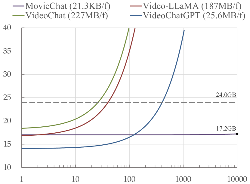[2307.16449] MovieChat: From Dense Token to Sparse Memory for Long ...