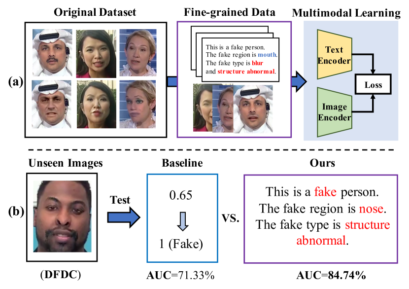 [2307.16545] Towards General Visual-Linguistic Face Forgery Detection