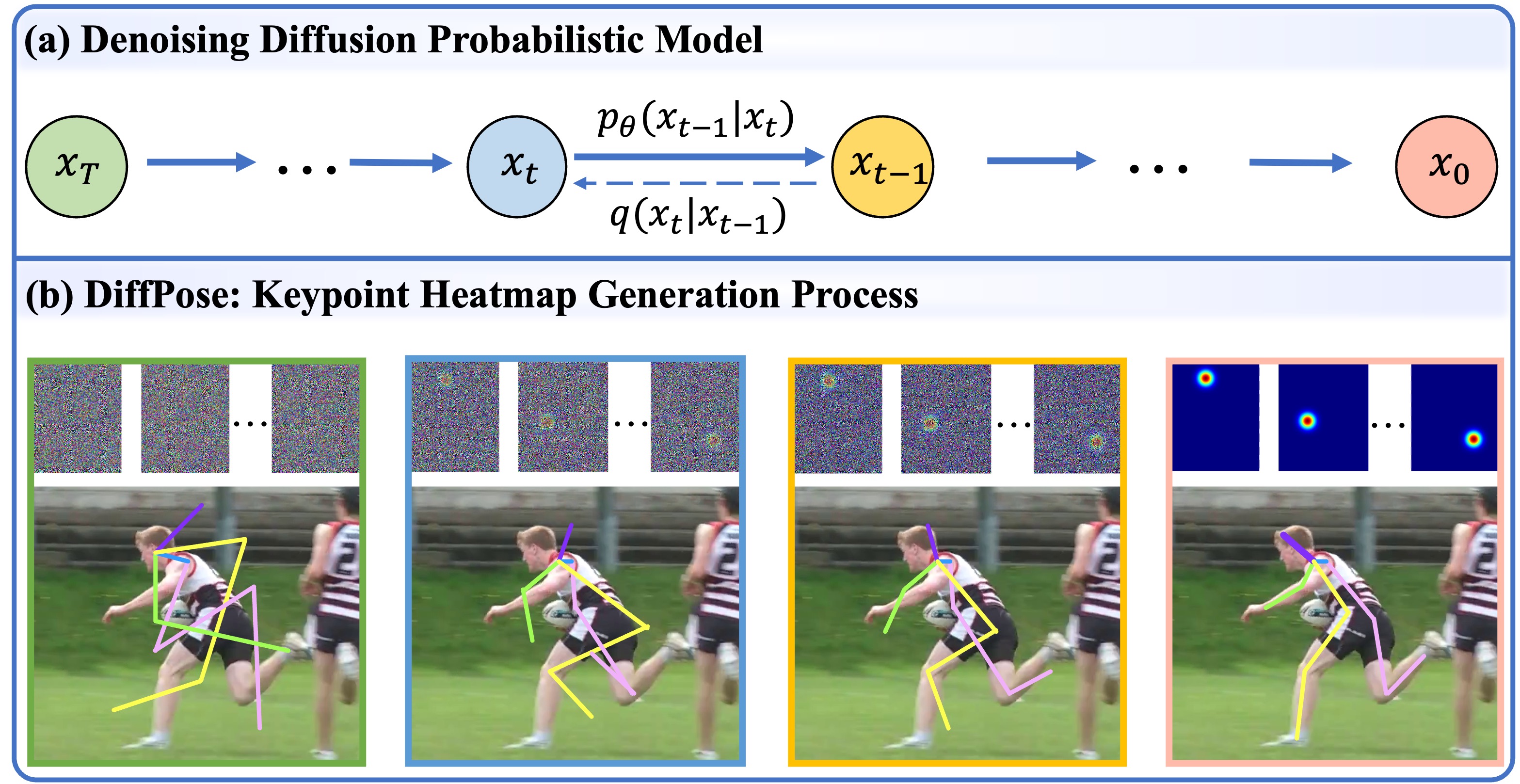 [2307.16687] DiffPose: SpatioTemporal Diffusion Model for Video-Based Human Pose Estimation
