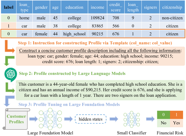 [2308.00065] FinPT: Financial Risk Prediction with Profile Tuning on ...