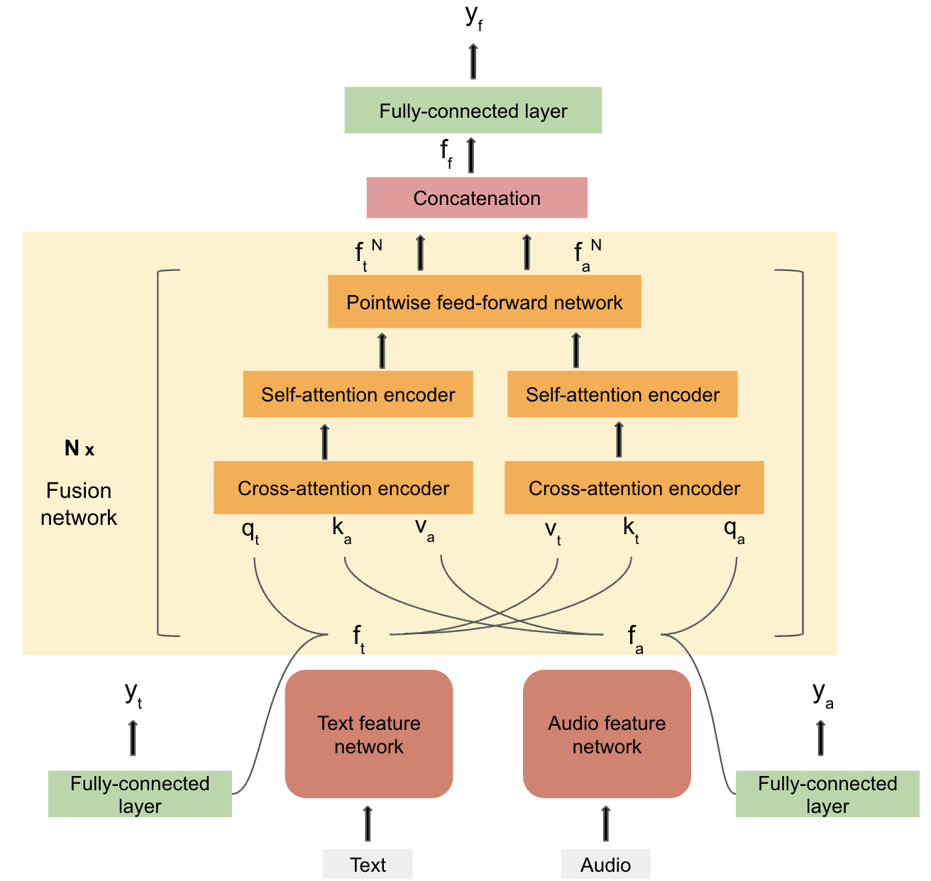 [2308.00264] Multi-Modality Multi-Loss Fusion Network