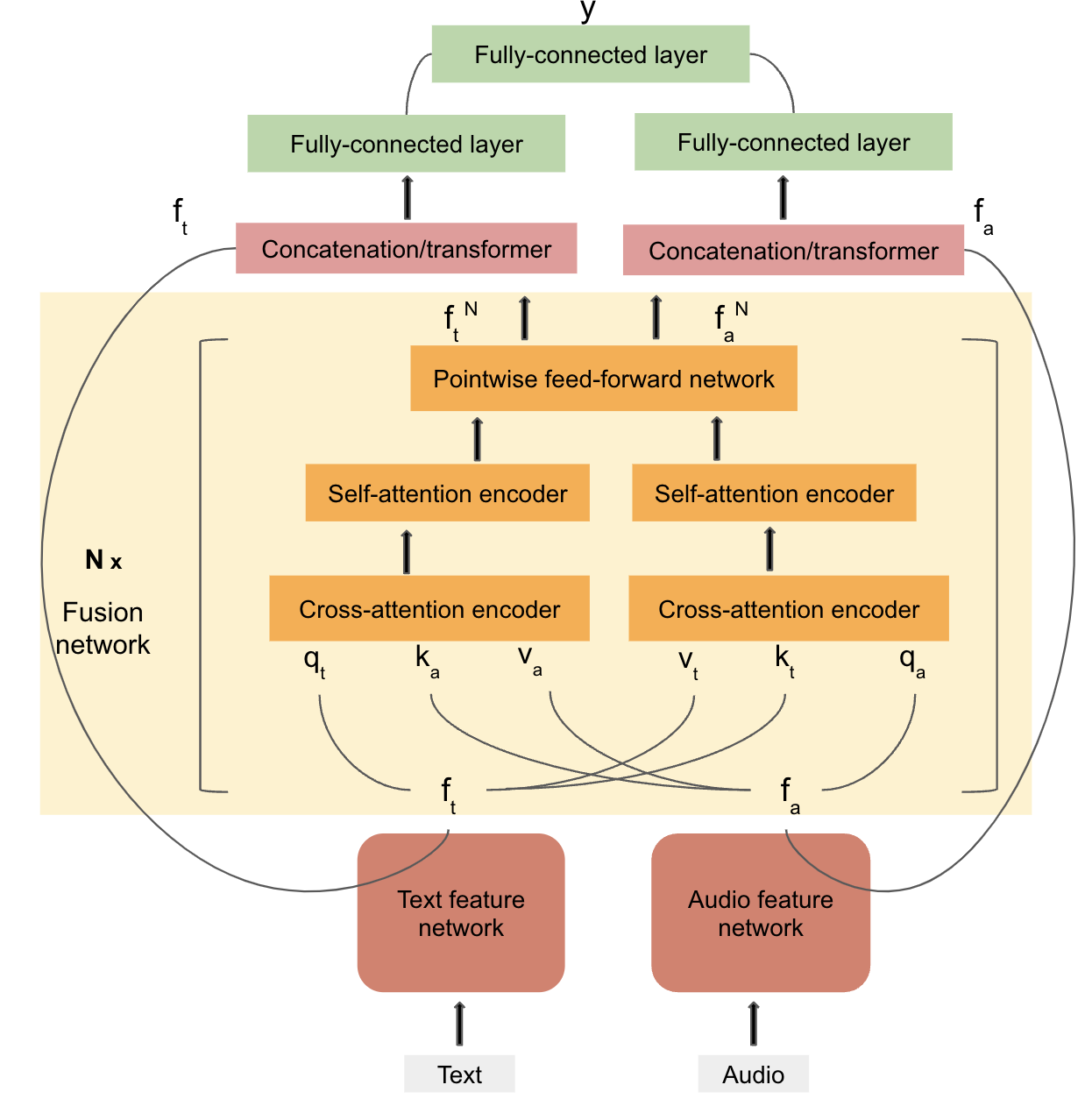 [2308.00264] Multi-Modality Multi-Loss Fusion Network