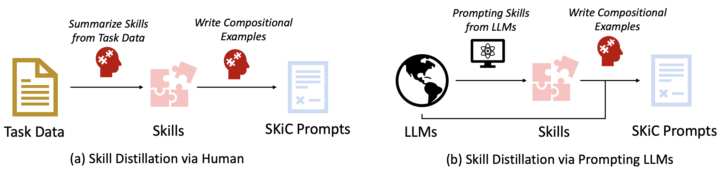 [2308.00304] Skills-in-Context Prompting: Unlocking Compositionality in ...
