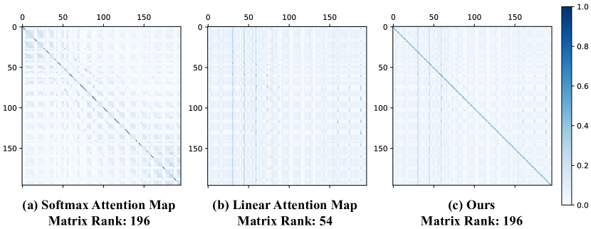 [2308.00442] FLatten Transformer: Vision Transformer using Focused Linear Attention