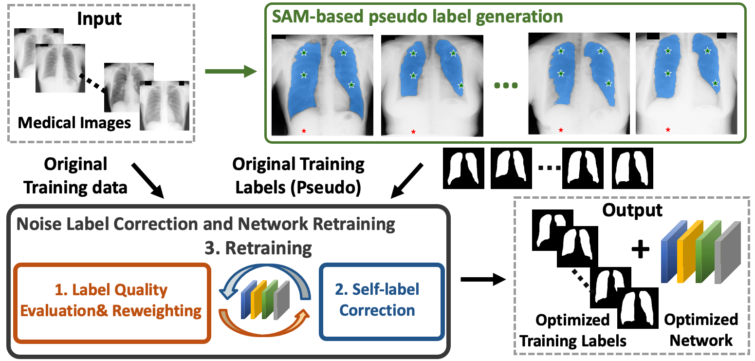[2308.00883] Push the Boundary of SAM: A Pseudo-label Correction Framework for Medical Segmentation