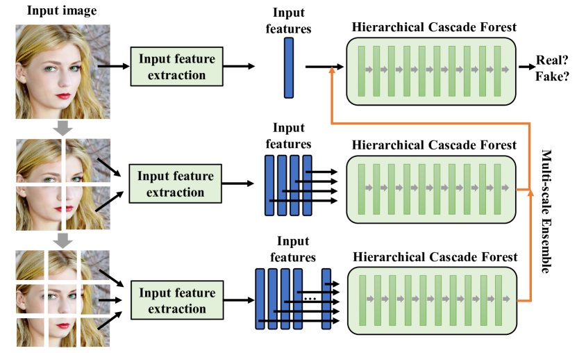 [2308.00964] ForensicsForest Family: A Series of Multi-scale Hierarchical Cascade Forests for ...